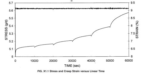Astm D 6992 Accelerated Tensile Creep And Creep Rupture Of Geosynthetic Materials Based On