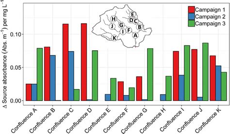 Mean Absorbance Differences Between The Two Sources Δ Source