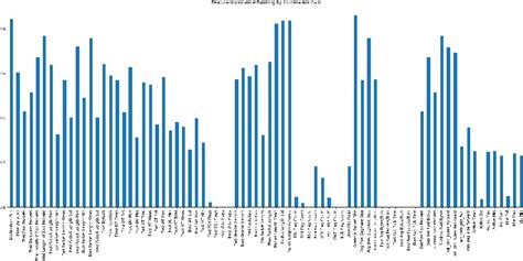 Improving Multilayer Perceptronmlp Based Network Anomaly Detection