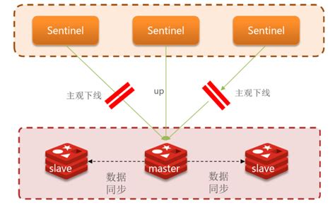 redis哨兵集群原理讲解和docker compose安装redis哨兵集群 51cto