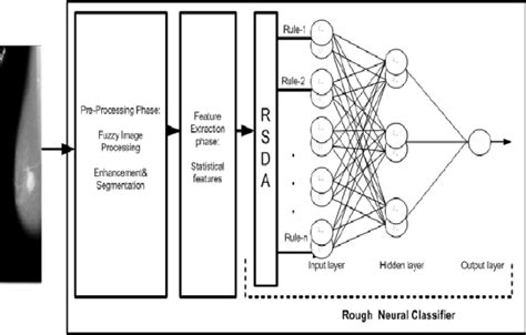 Rough Neural Network Download Scientific Diagram
