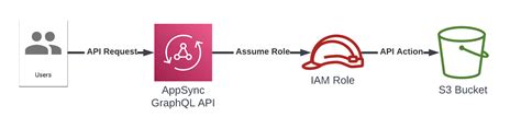 A Confused Deputy Vulnerability In Aws Appsync Datadog Security Labs A Confused Deputy Vulnerability In Aws Appsync Datadog Security Labs
