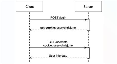 1주차 Til Cookie And Session