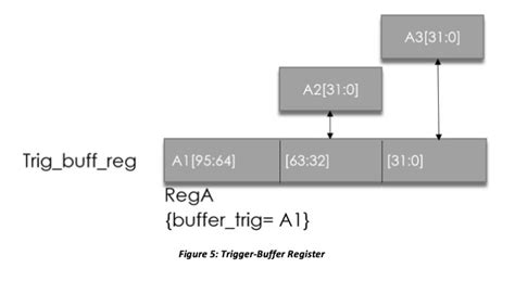 5 Special Registers That Have Transformed Todays Socs Embedded Computing Design