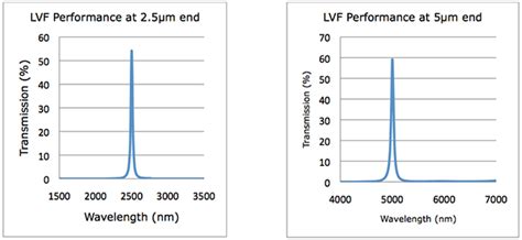 Infrared Linear Variable Filters Vortex Optical Coatings