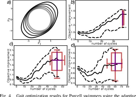 Figure 4 From Adaptive Gait Modeling And Optimization For Principally