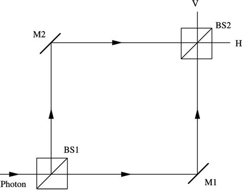 A Mach Zehnder Interferometer Bs Beam Splitter M Mirror
