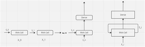 surusha tutorials recurrent neural networks in deep learning python artificial intelligence