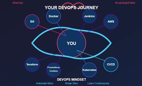 devops learninginpublic cloudcomputing docker aws careerstart