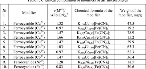 Table 1 From Inorganic Sorbents On The Basis Of Modified Hollow Microspheres Semantic Scholar