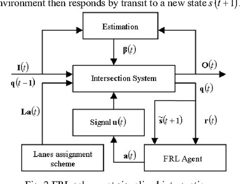 Figure 2 From A Stochastic Adaptive Traffic Signal Control Model Based