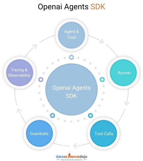 Openai Agents Sdk The Modern Guide To Agentic Ai Development Data Science Dojo