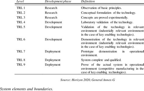 Technology Readiness Level Scale Download Scientific Diagram