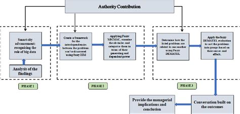 figure 4 1 from fuzzy based decision making algorithm for solving big