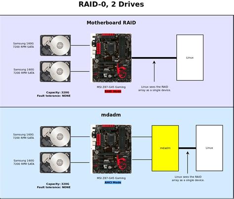 What Is Raid In Linux How It Works Scope And Skill Uses And Advantages