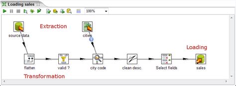 Pentaho Data Integration Beginner S Guide Second Edition