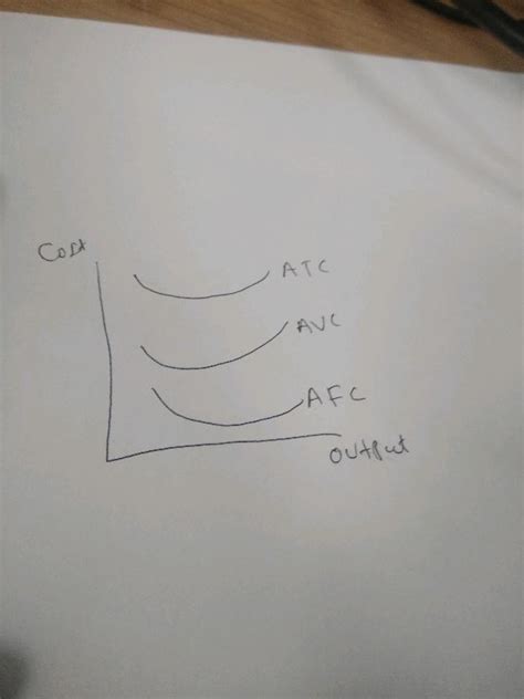 AVC Can Naver Be Zero Draw Average Cost Average Variable Cost And Average Fixed Cost Curves