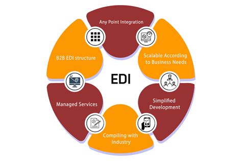 Edi Integrators Edi Solutions Edi Software