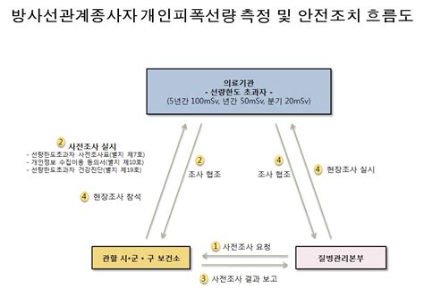 방사선 관계 종사자 개인 피폭선량 측정 및 안전 조치 흐름도 의료방사선게시판 의료방사선안전관리 정책정보 질병관리청