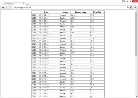Raspberry Pi And Dht Temperature And Humidity Logger Electronics Lab