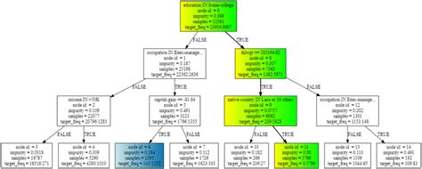 Extracting Clusters From A Decision Tree Using F Beta Score Synthetic Download Scientific