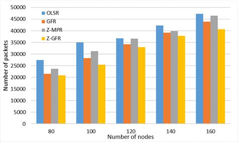 Loss Of Packets Of The Udp Sockets Download Scientific Diagram