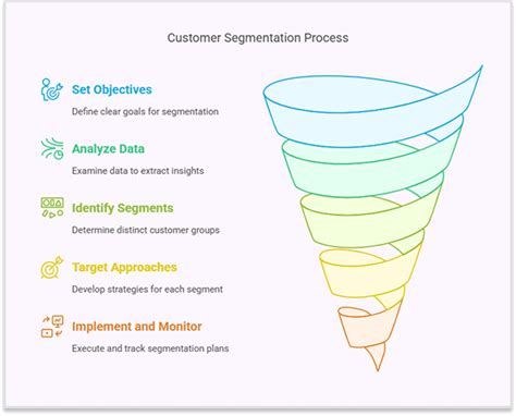 Customer Segmentation Strategy Types And Top Software