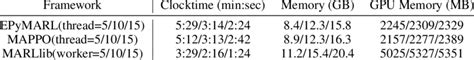 Efficency And Hardware Usage Comparison Between EPyMARL MAPPO And