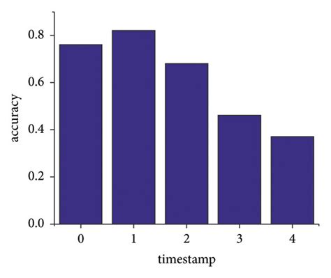 classification accuracy of mp features under different timestamps a