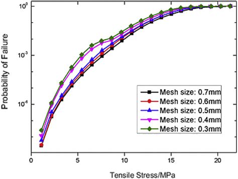 The Effect Of Mesh Size On Probability Of Failure Download Scientific Diagram