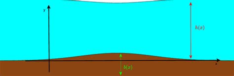 1 Shallow Water Equations Water Flow ℎ í µí±¥ And Bottom Topography Download Scientific
