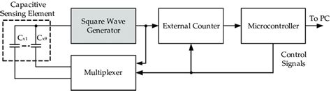 The Block Diagram Of A Capacitive Sensor Interfacing 8 Download Scientific Diagram