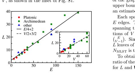 Fig S1 Number Of Leaf Vertices In A Maximum Leaf Spanning Tree L