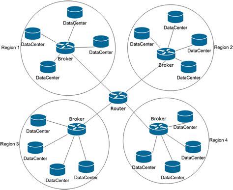 Cloud Computing Data Center Structure Download Scientific Diagram