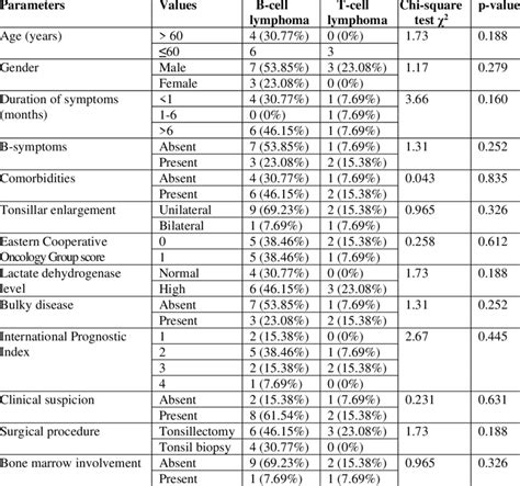 Comparison Of Clinical And Demographic Parameters With Diagnosis Download Scientific Diagram