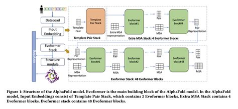 Nvidia Ai Researchers Introduce Scalefold A Leap In High Performance Computing For Protein