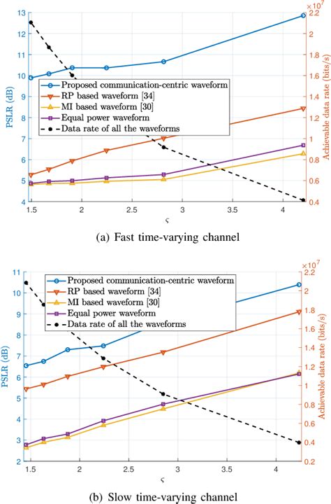 figure 1 from cross domain dual functional ofdm waveform design for accurate sensing positioning