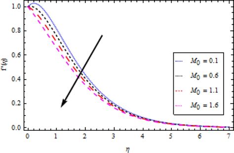 Velocity Profile Variation With Respect To M0 Download Scientific