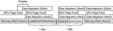 Profiling Um After Prefetch Optimization 16 Gb Data Oversubscribed