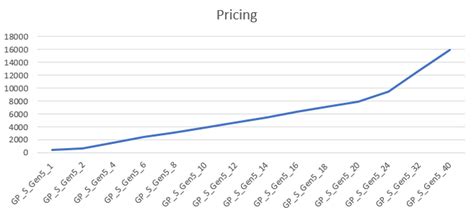 Azure SQL Database Performance Comparison Part Of General Purpose Serverless Reitse S Blog