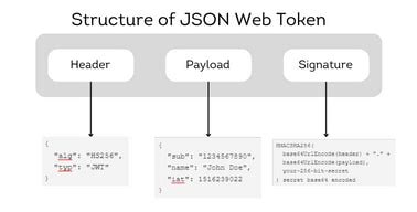 Introduction To Authentication And Authorization Using JSON Web Tokens In Nodejs DEV Community