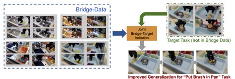 Bridge Data Boosting Generalization Of Robotic Skills With Cross Domain Datasets ΑΙhub