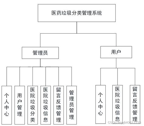 Springbootjsp医药垃圾分类系统医药垃圾分类管理系统模块 Csdn博客