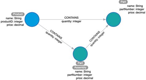 Designing The Initial Graph Data Model Graph Data Modeling For Neo4j