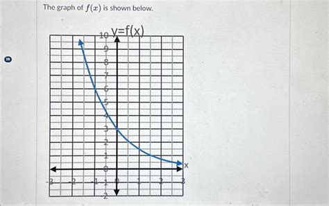 Solved The Graph Of F X Is Shown Below Use Complete Chegg