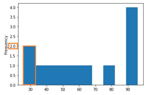 毎日PythonPythonでシリーズからヒストグラムを作成する方法Series plot hist
