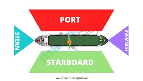Port And Starboard Of Vessels