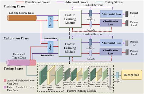 Figure 1 From A Unified User Generic Framework For Myoelectric Pattern Recognition Mix Up And