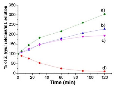 Percentage Of S Typhi Colonies Surviving In Culture Media In Presence Download Scientific