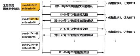 Tcp的拥塞控制 基础知识 四种拥塞控制方法 腾讯云开发者社区 腾讯云
